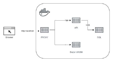 Using Nginx Reverse Proxy for Local Microservice Development
